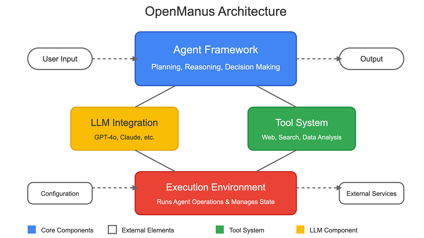 OpenManus Emerges as Open-Source AI Agent Alternative, Democratizing Advanced AI Tools