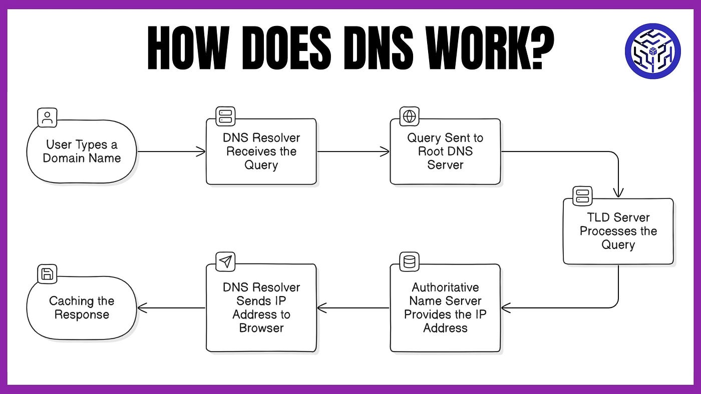 DNS Management: A Comprehensive Guide to Domain Name System Configuration DNS Management: A Comprehensive Guide to Domain Name System Configuration