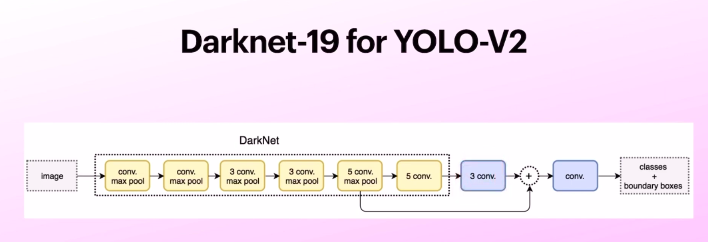 Simplified Yolov2 Network Architecture Late Reidentification Vectors