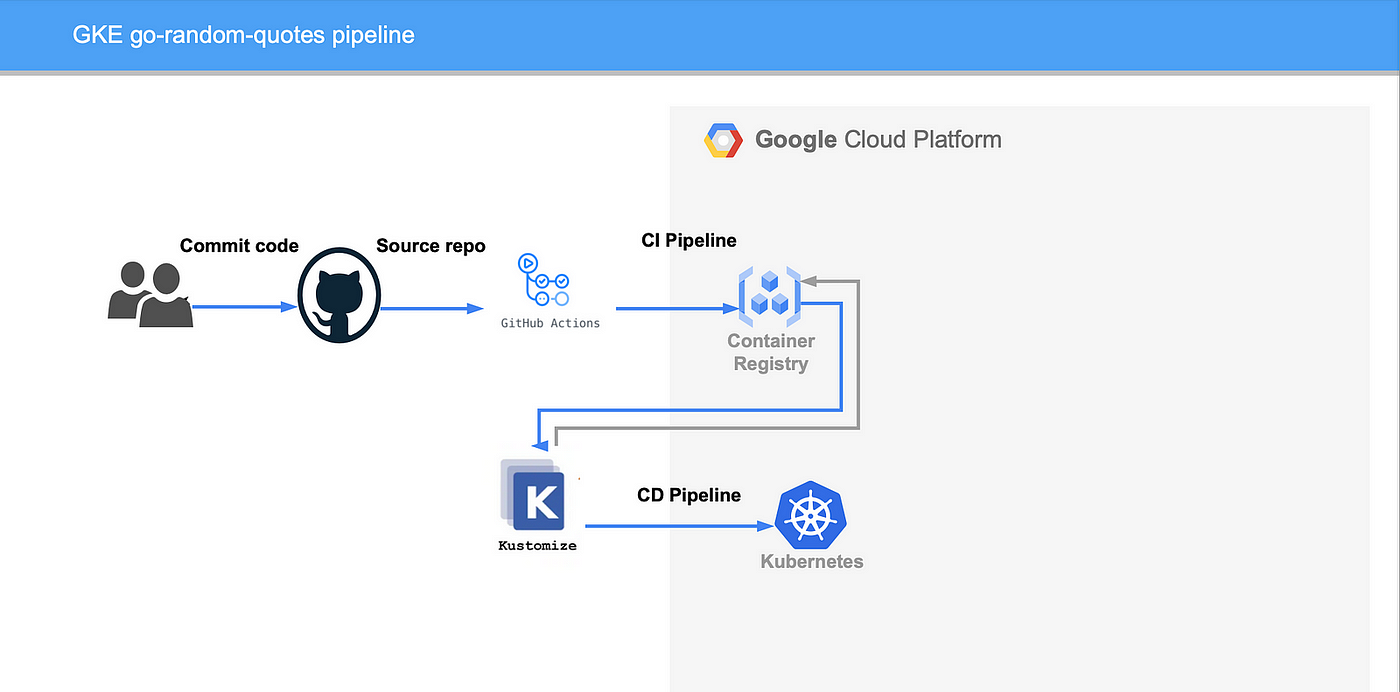 Gke Github Actions Secrethub Reference Architecture Building Nordic Gke Github Actions Secrethub Reference Architecture Building Nordic