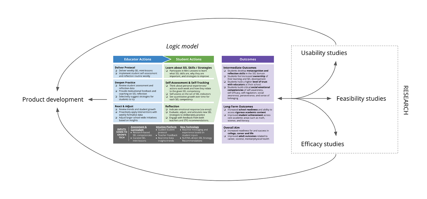 Health Logic Model