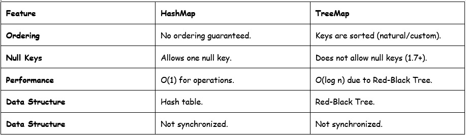 Sortedmap Vs Treemap