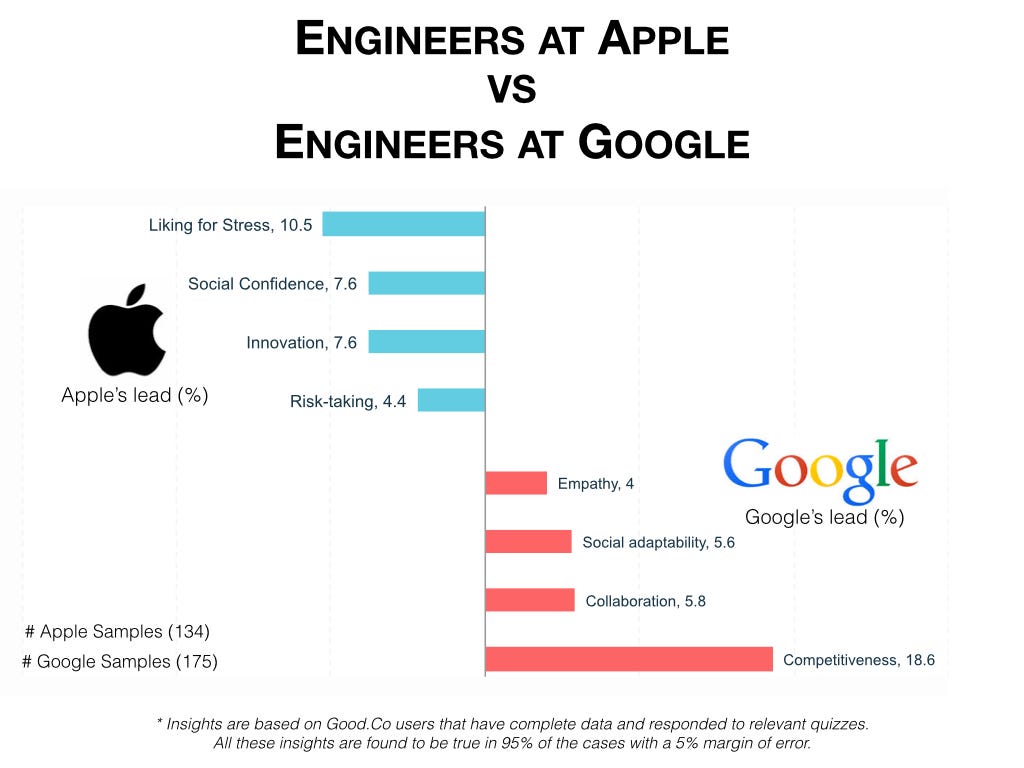 Apple Vs Microsoft Vs Google