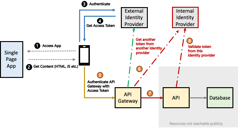Oauth 20 Authenticate Azure Api Management With Oauth2 Using Azure