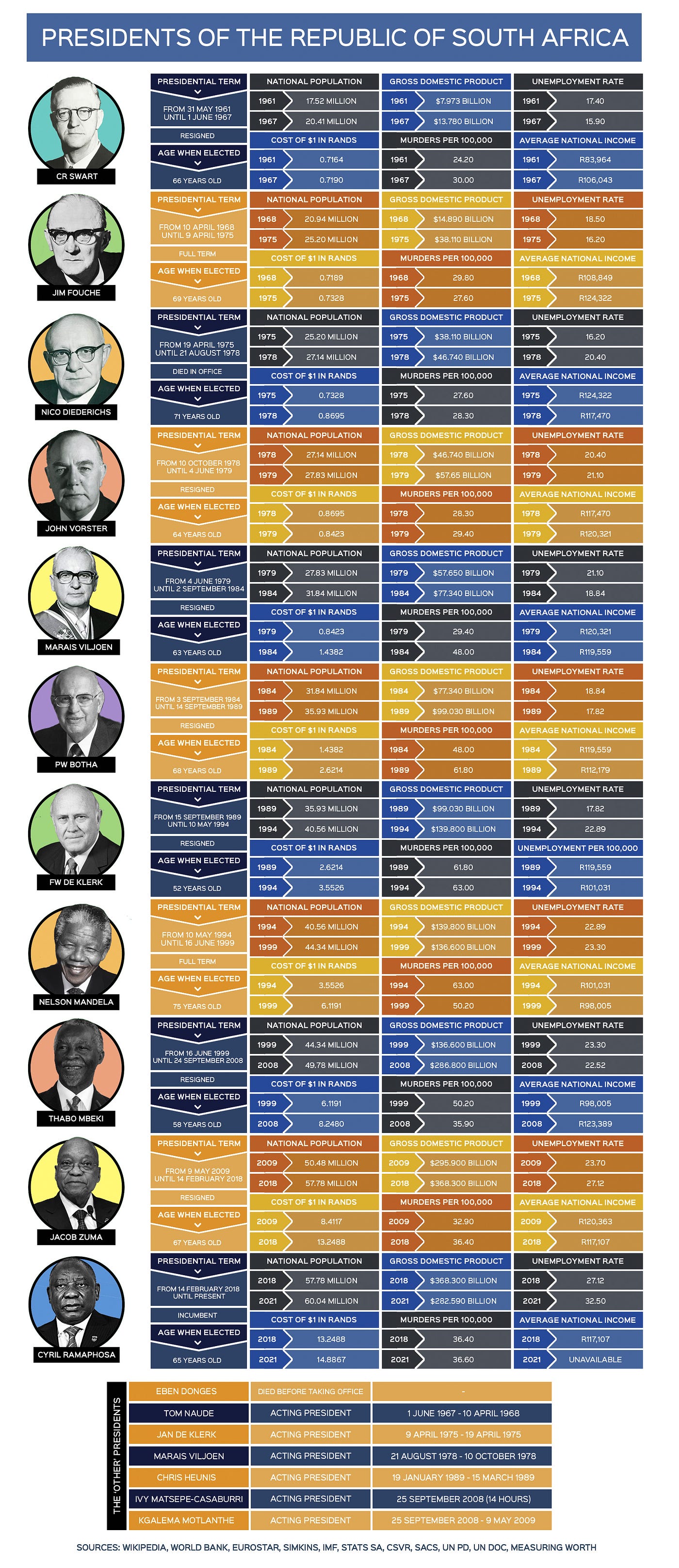 South African Presidents List