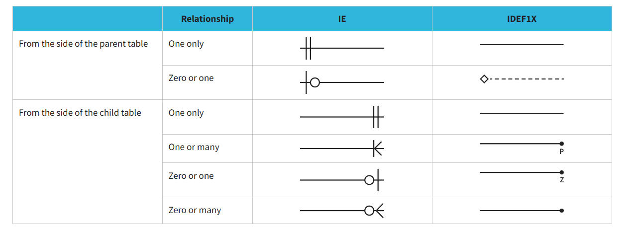 What Is Parent Table And Child Table