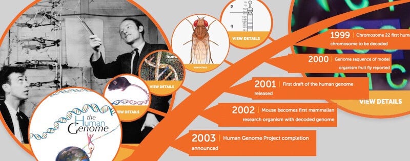 Human Genome Project Timeline