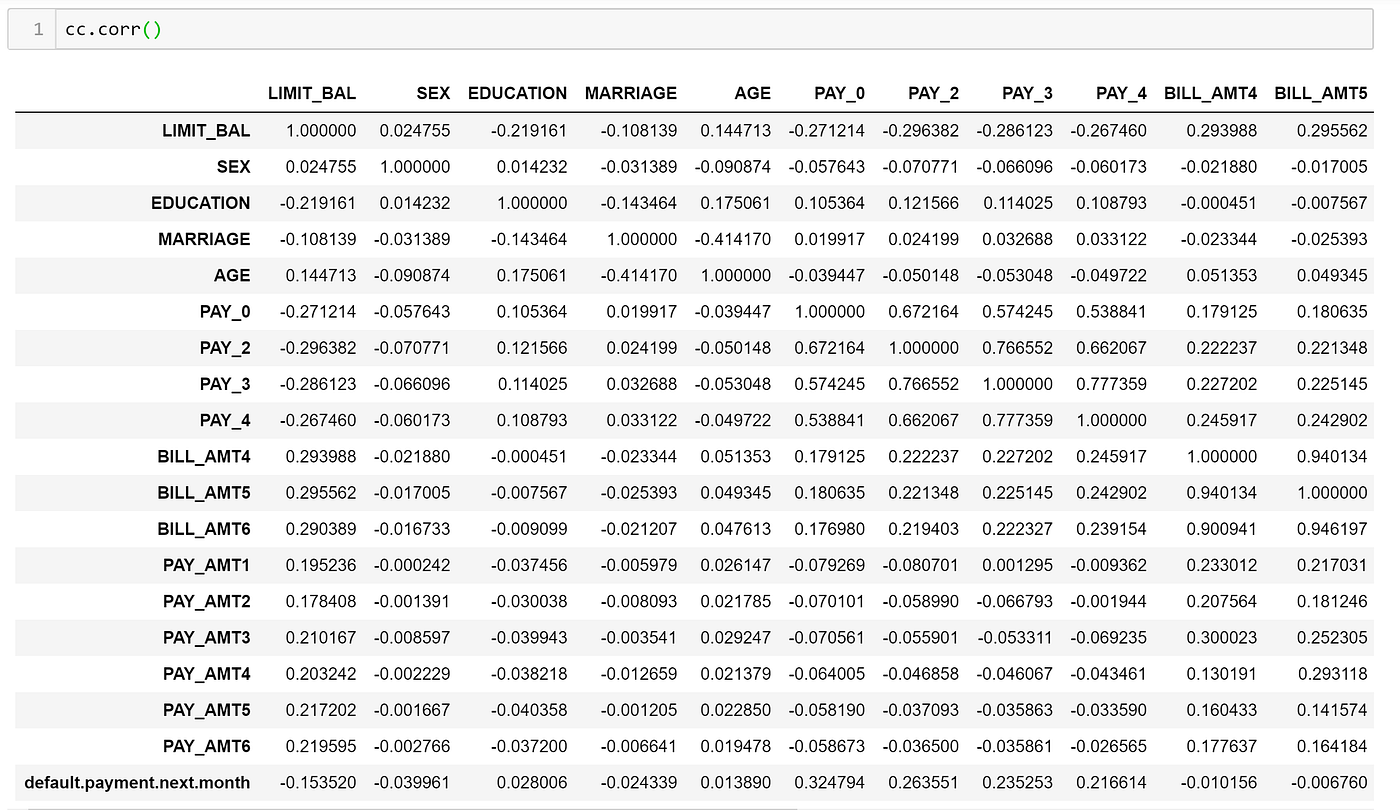 Using Decision Trees In Python To Predict Default Payments By Abdul