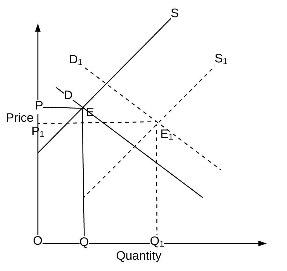 Increase In Demand Curve