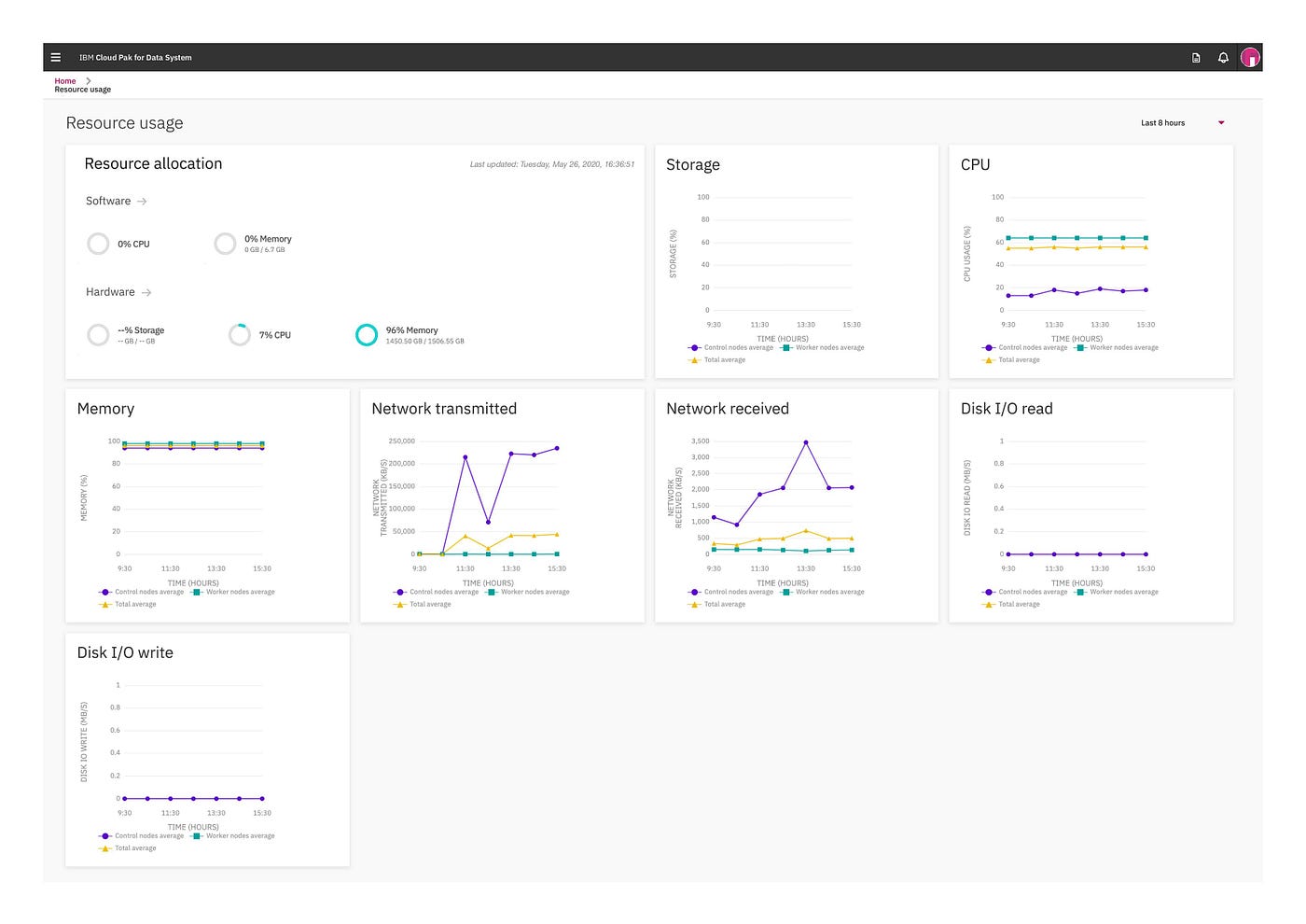 Ibm Netezza Pure Data Size