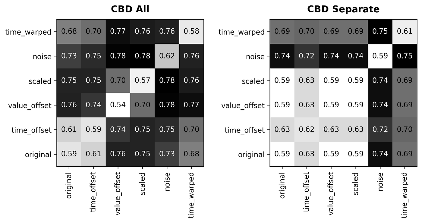Machine Learning How To Find Similarity Of Two Series