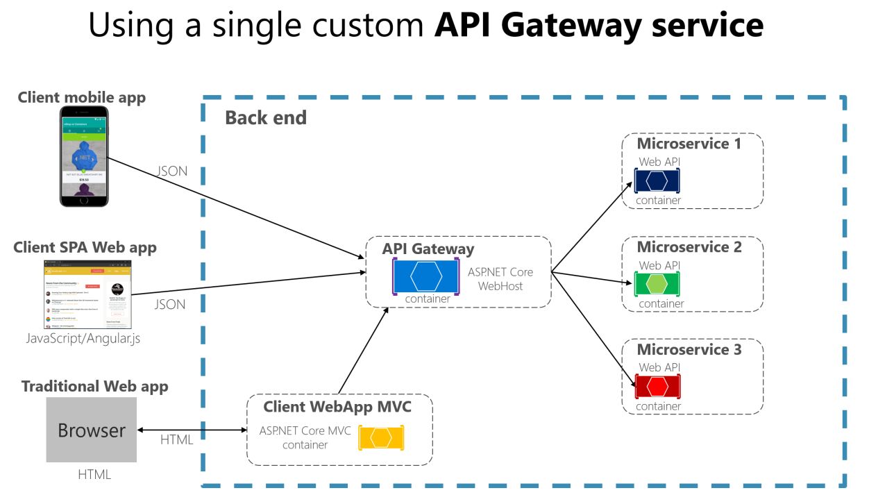 Jwt Authentication For Microservices In Aspnet Core Aspnetcore