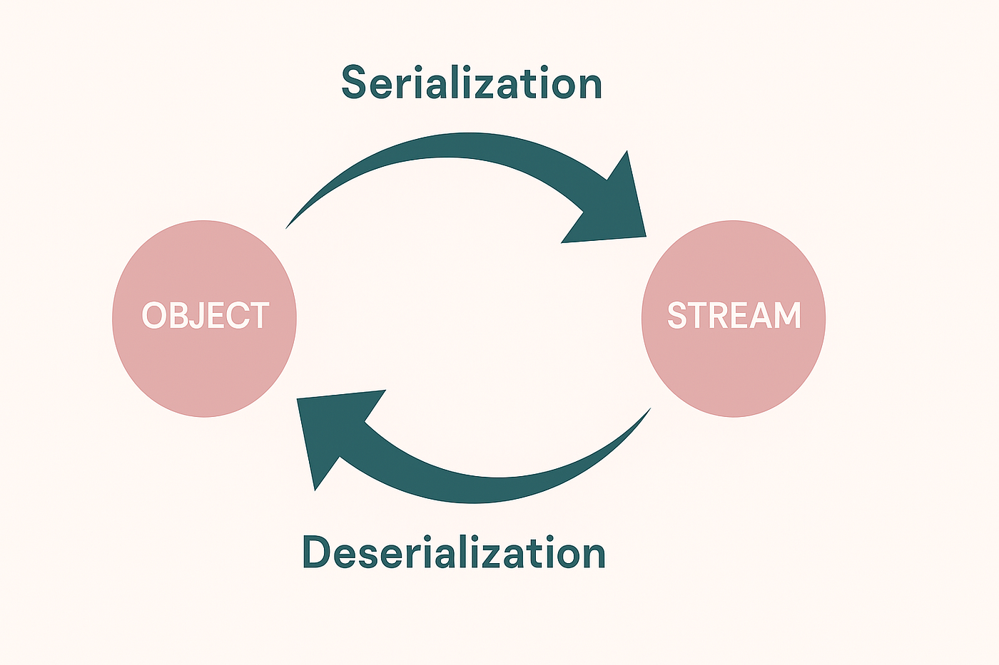 Why Android Doesnt Directly Support Object Passing The Deep Dive 4056