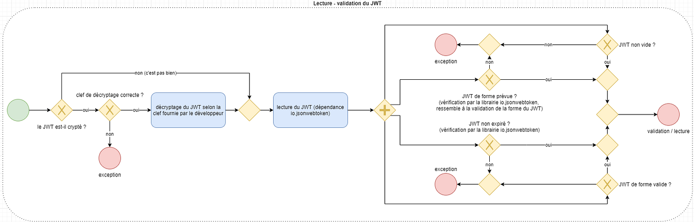 Secure Authentication And Authorization With JWT In Spring, 57% OFF