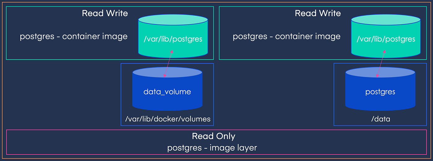 Docker postgresql container — коллекция фото и изображений по теме | ДзенРус