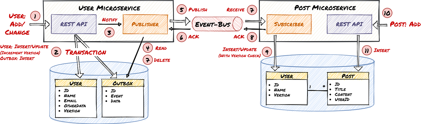 Net Core Rabbitmq When Developing Microservices Build A Microservices