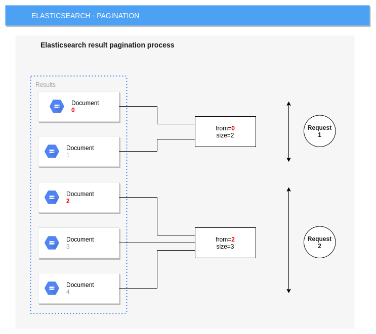 Elasticsearch Pagination: Tối Ưu Hiệu Suất và Kỹ Thuật Phân Trang