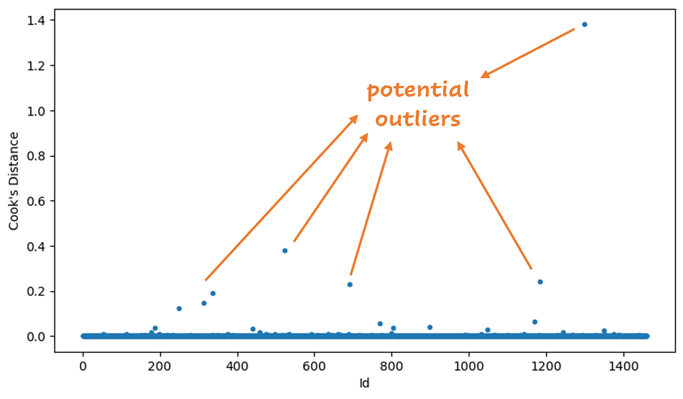 Outlier Math Definition