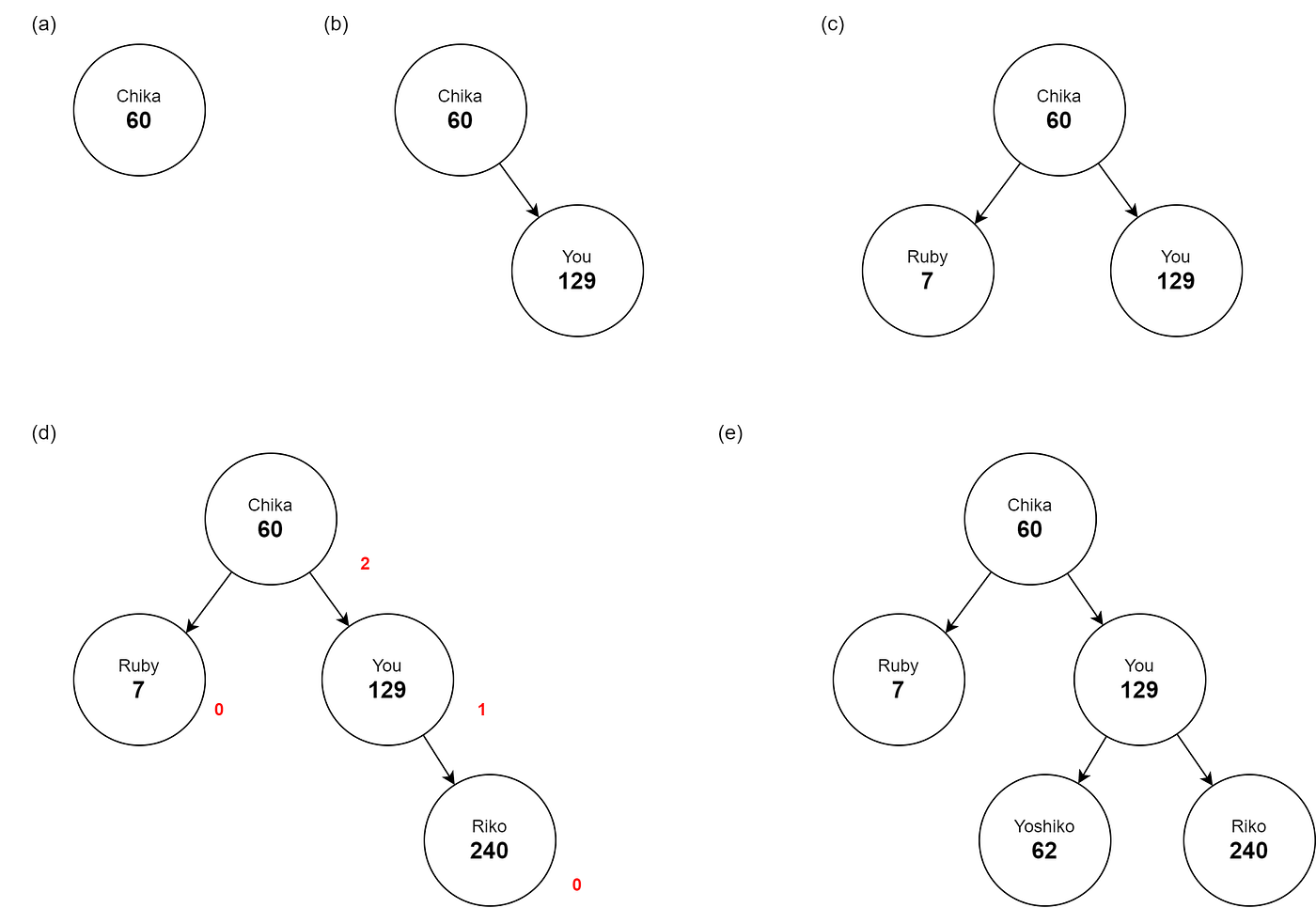 How To Draw An Avl Tree
