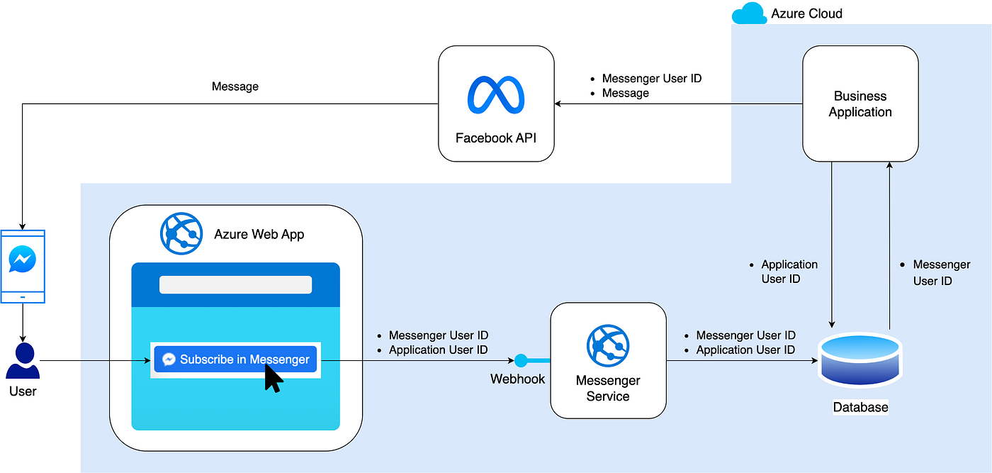 Facebook Messenger API: Hướng Dẫn Chi Tiết và Ứng Dụng Thực Tế