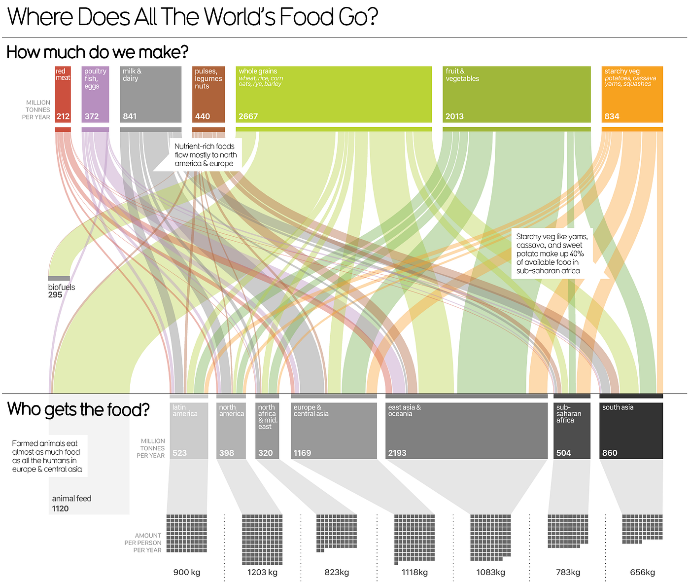 Food Data Visualization