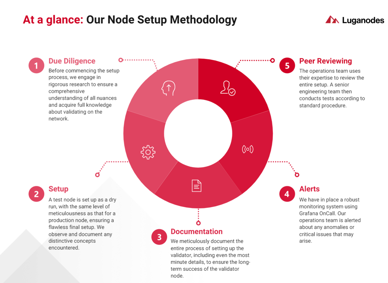 Luganodes | Behind the Scenes: An Overview of Our Node Setup Methodology
