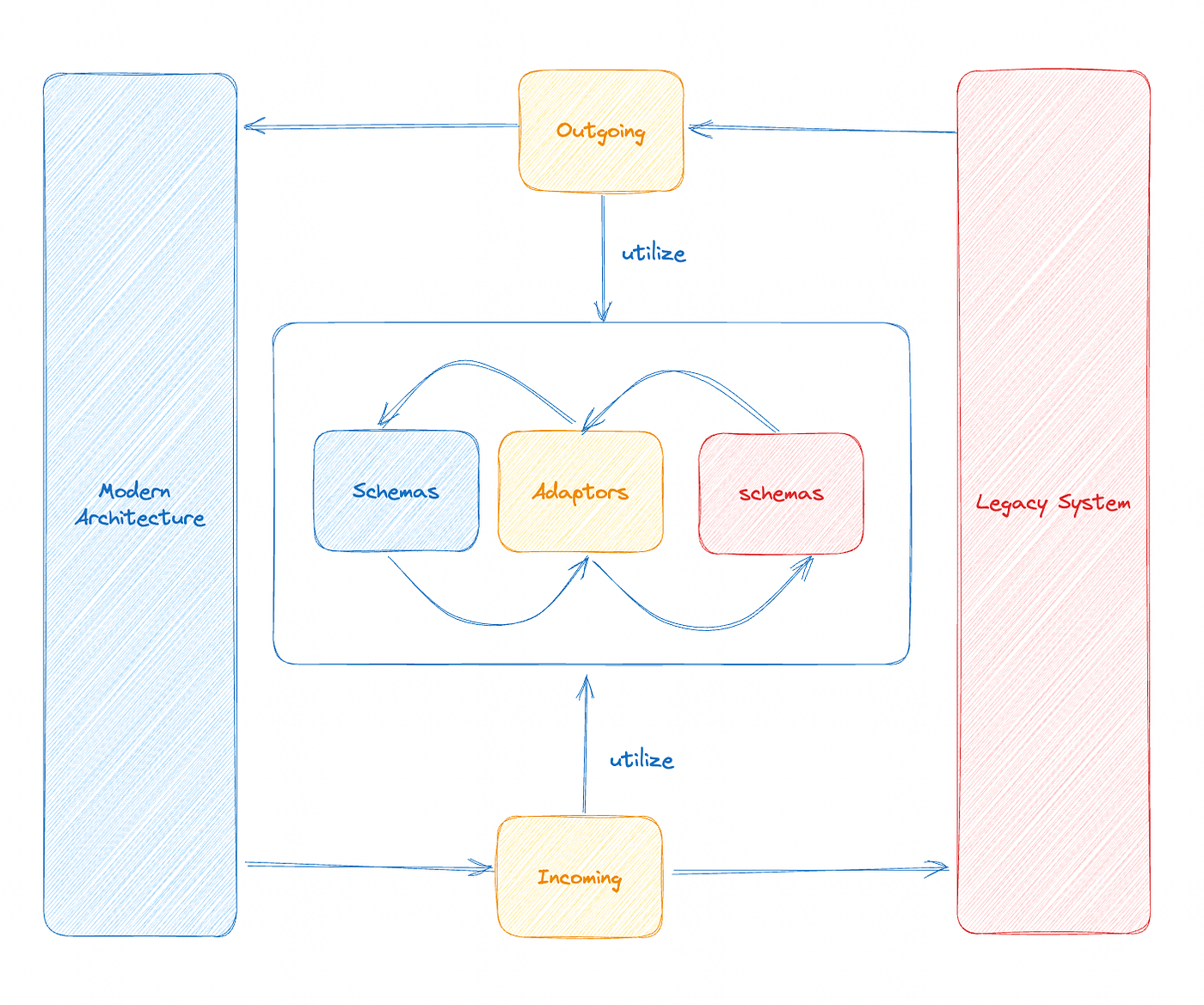 Legacy Architectural Systems Legacy System Integration