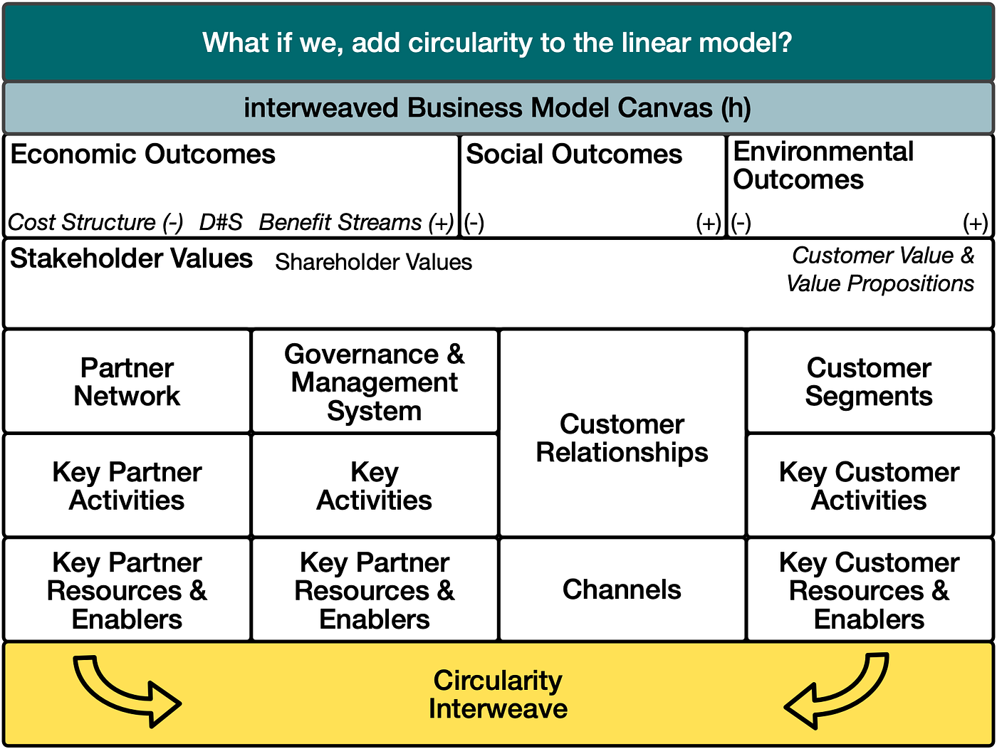 Business Model Canvas Bmc And The 9 Blocks Osterwalder DobiQue