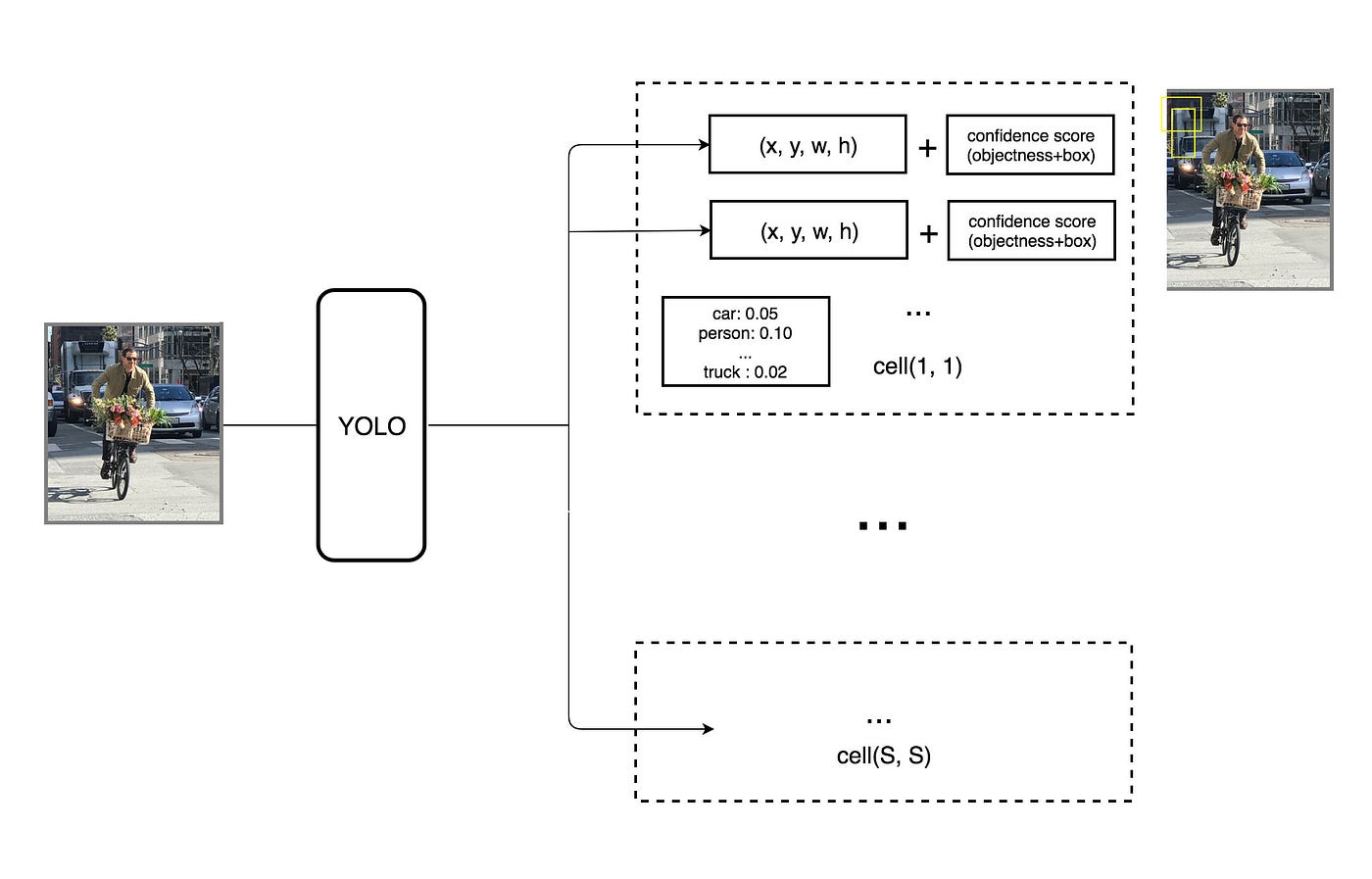 Real Time Object Detection With Yolo Yolov2 And Now Yolov3 56 Off