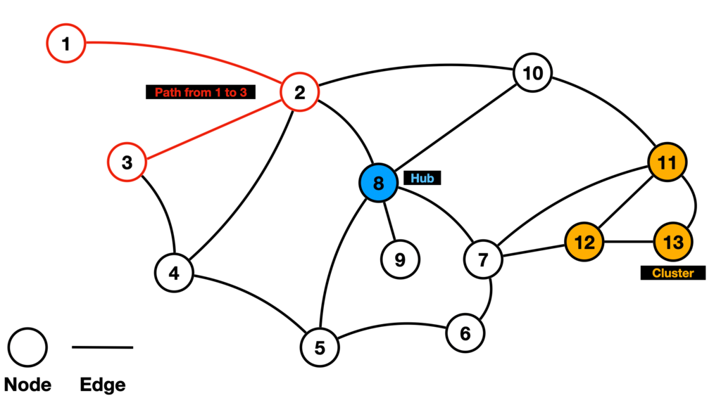 Social Graphs And Interactions Dtu