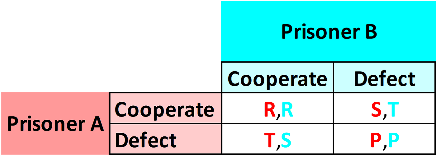 Prisoners Dilemma Game