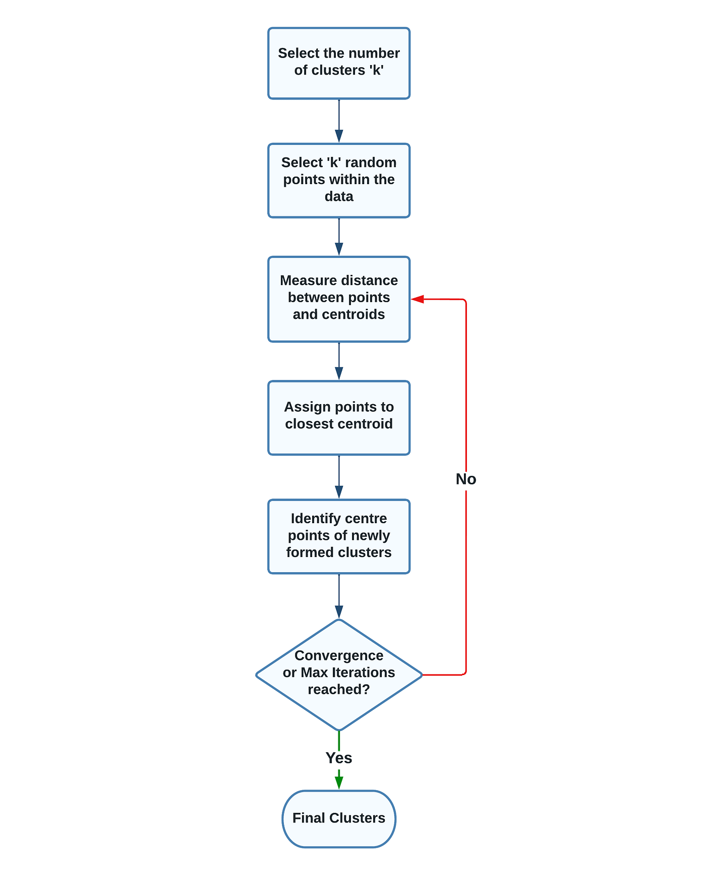 K Means Clustering Flowchart