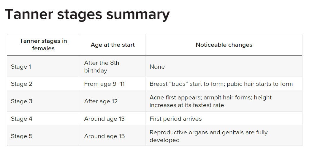 Puberty Stages For Girls Chart Puberty Girls Human Body