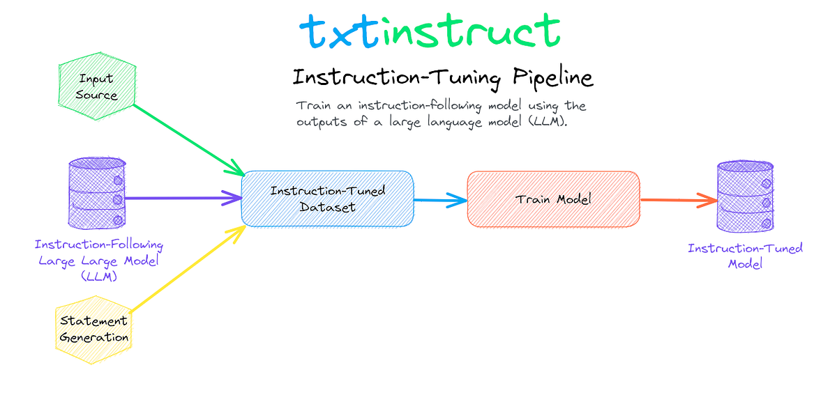 Fine-Tuning Large Language Models Fine-Tuning Large Language Models
