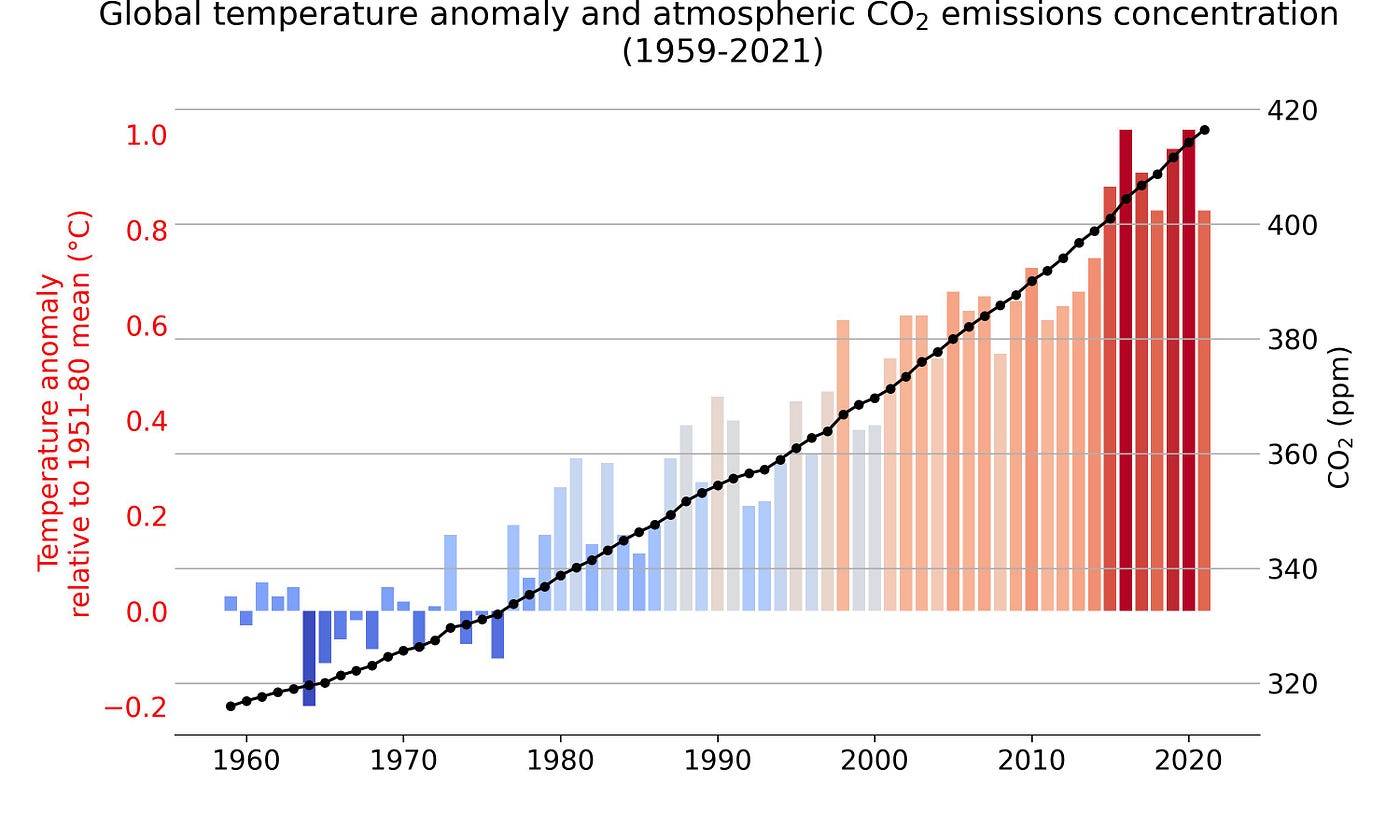 Global Atmospheric Temperature Versus Co2