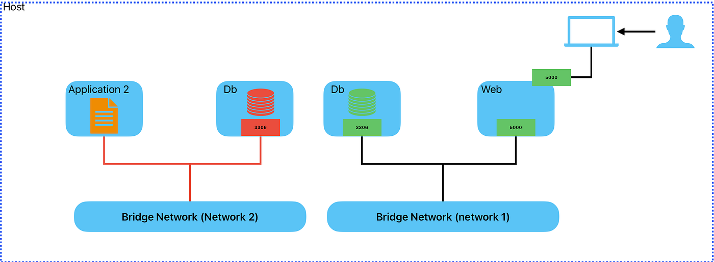 Networking Docker Network Issues With Nginx Proxy Nginx Proxy Manager