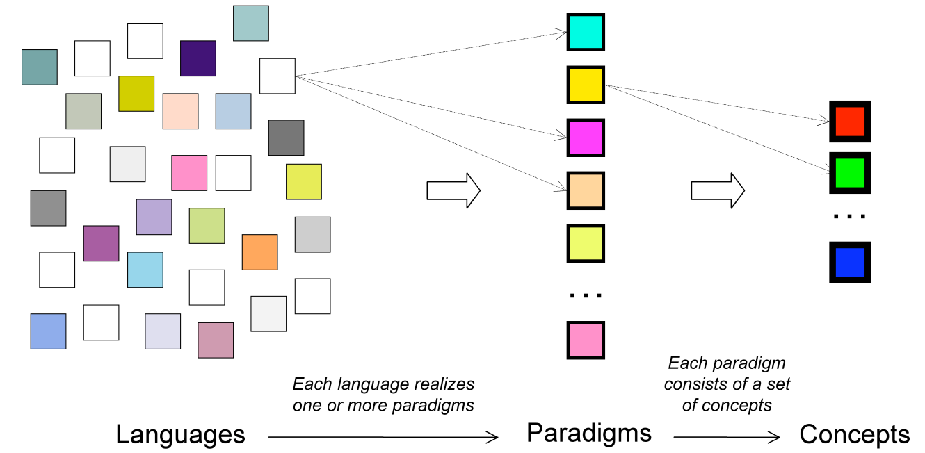 T Paradigms