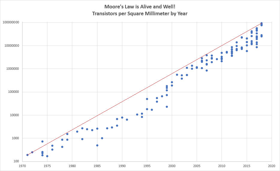 Moore S Law Moore's Law Is The End Upon Us?