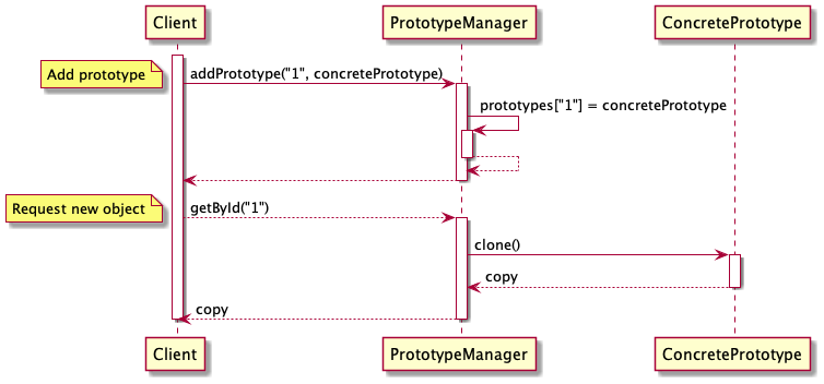 Creational Pattern Prototype