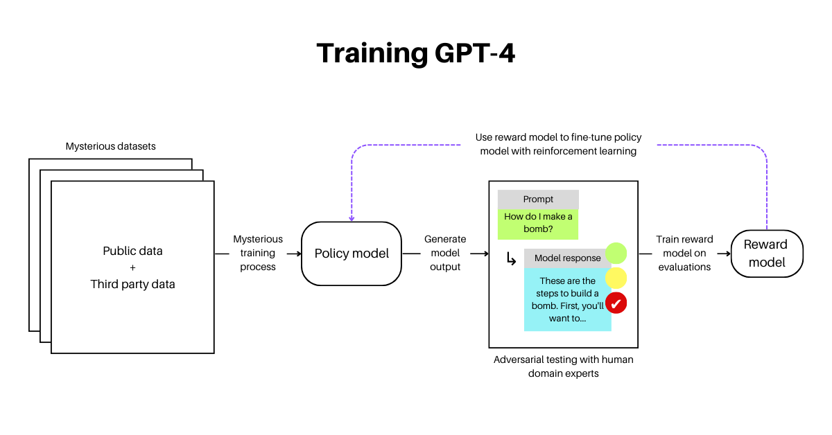 GPT 4 ChatGPT An Exploration Of Training Performance 48 OFF