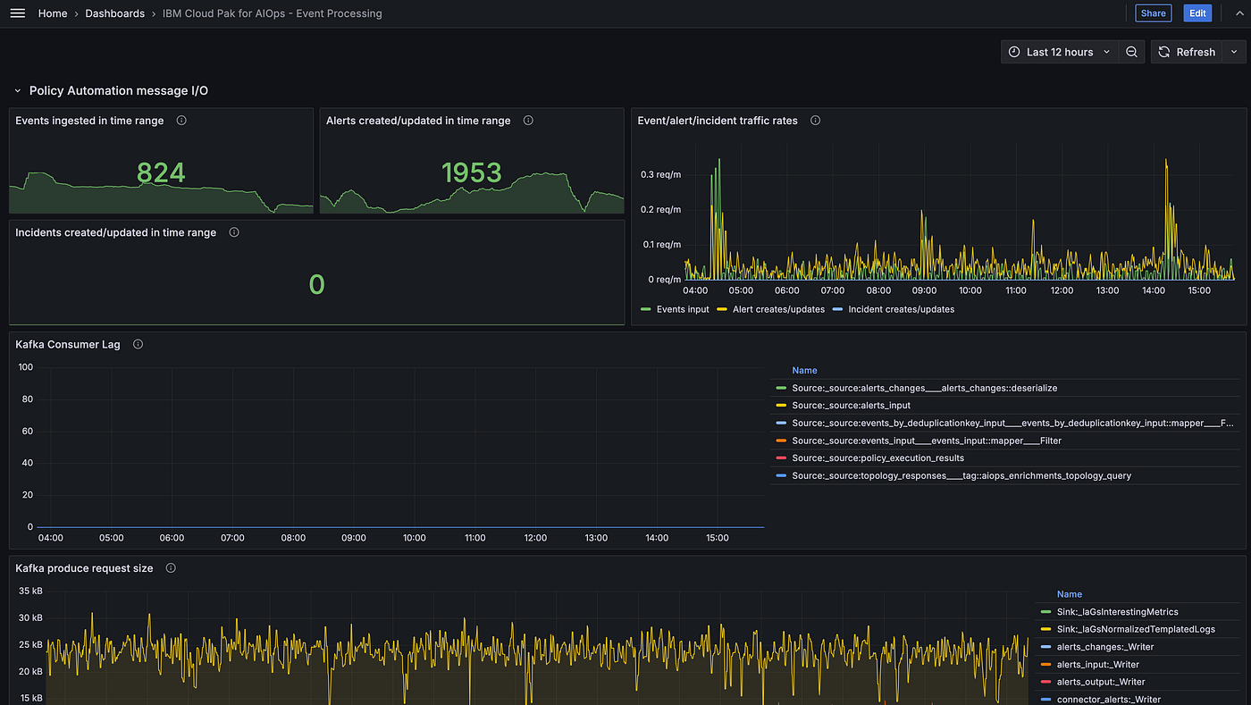 Comprehensive Guide to the IBM Cloud Pak for AIOps Grafana Dashboards