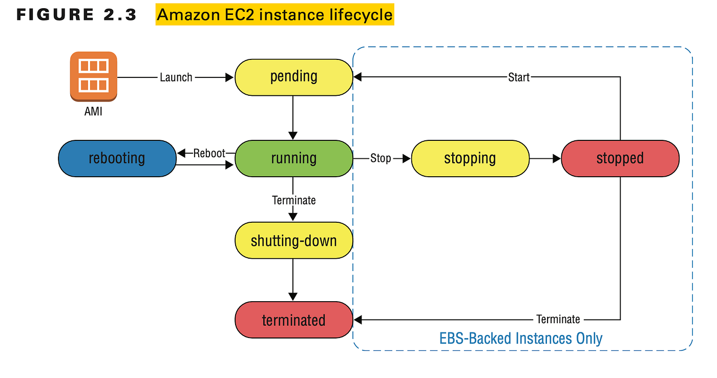 Startingstopping Amazon Ec2 Instances Using Cli And