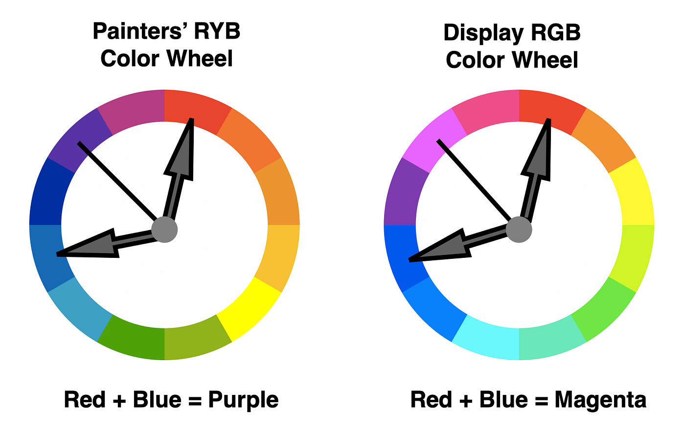 Ryb Color Model