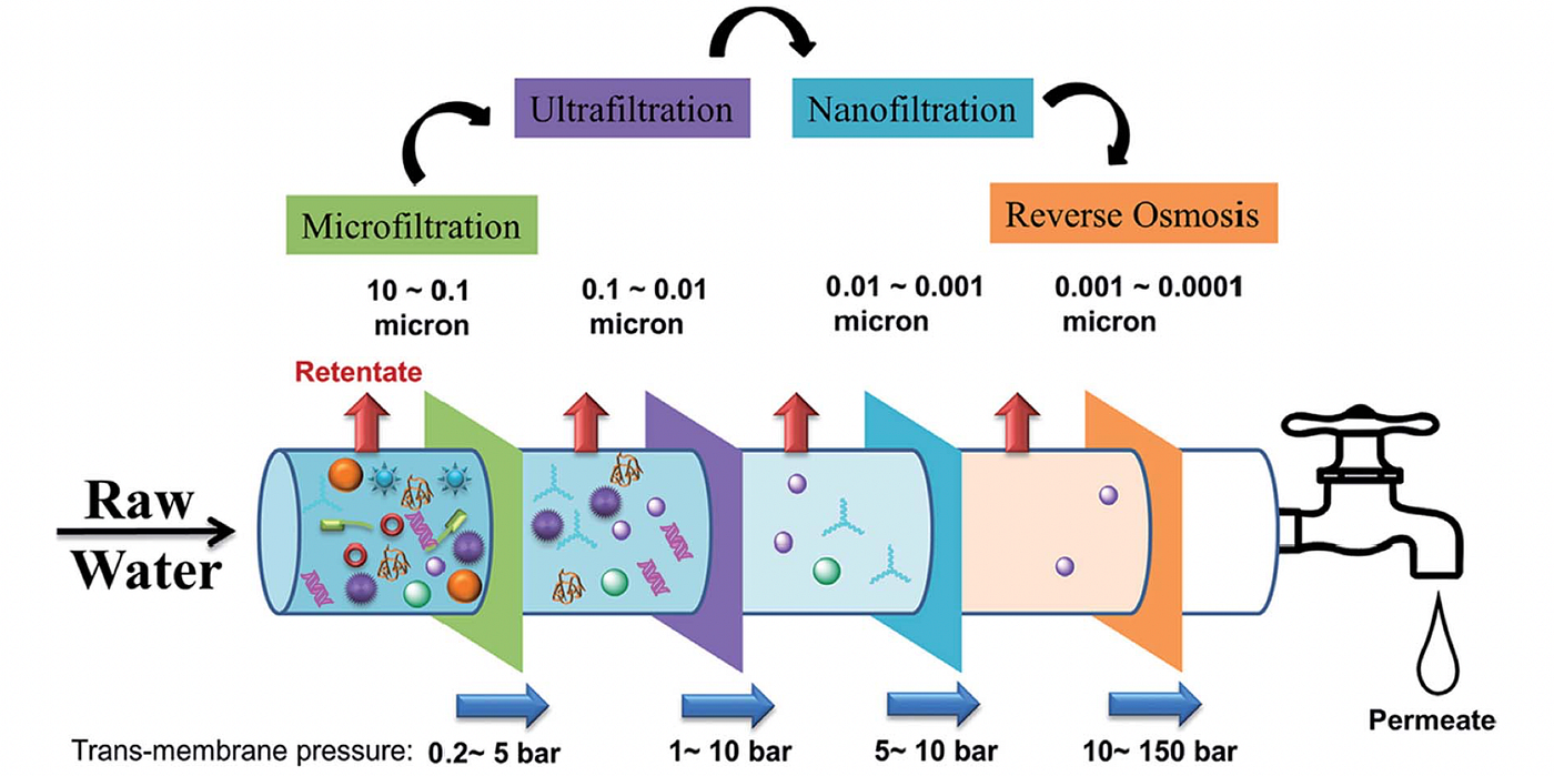 Water Reuse Technology