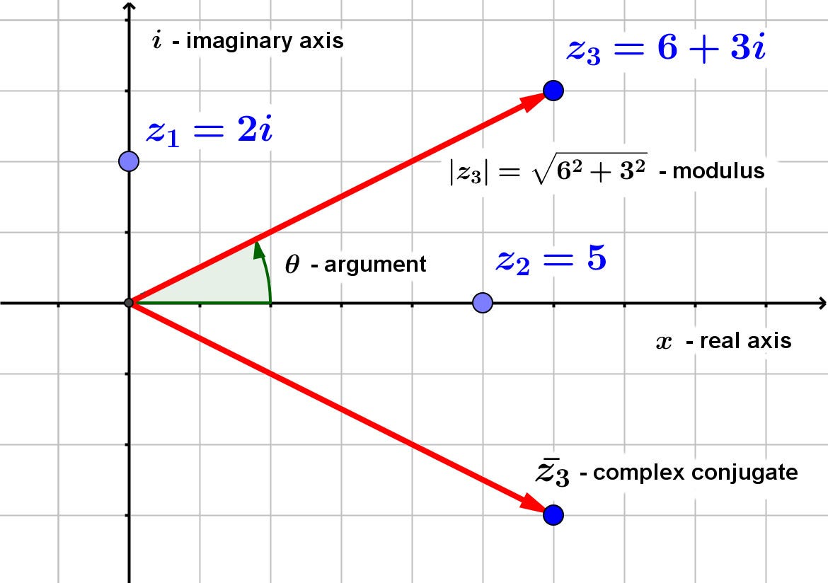 Imaginary Numbers Chart