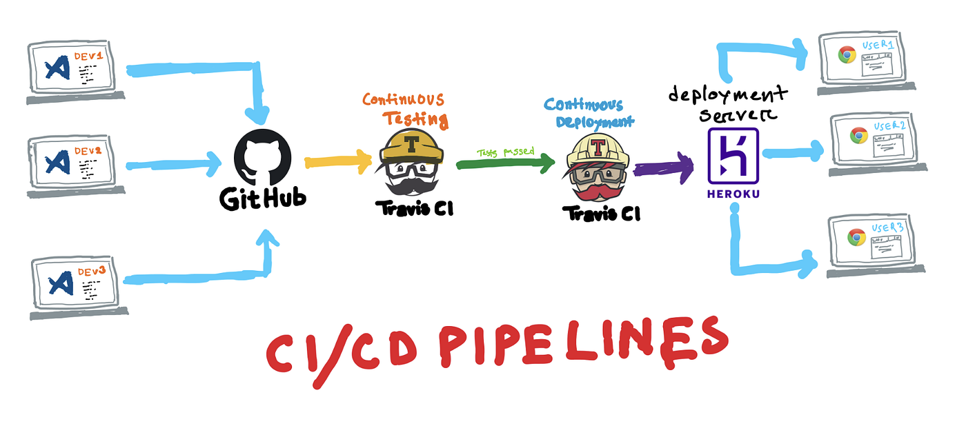 Travis Continuous Integration For Github Projects Continuous