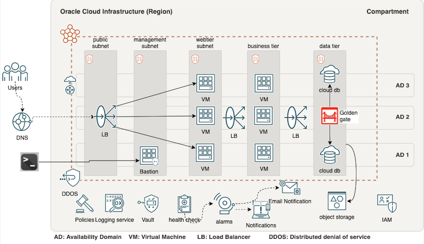 Oracle Apps Erp Multitier Or 3 Tier Architecture In