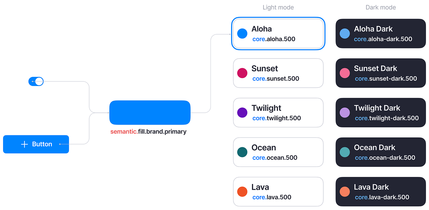 Semantic Flat Buttons With What Is Semantic Map And How To Make It