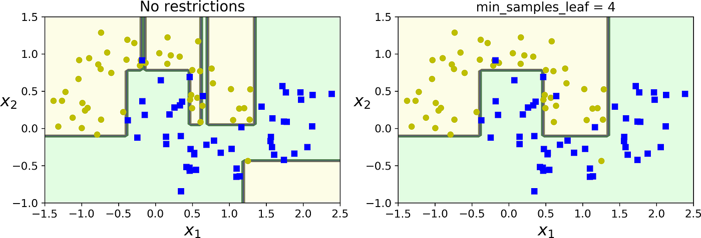 Decision Tree In Machine Learning By Kaumadie Chamalka Medium