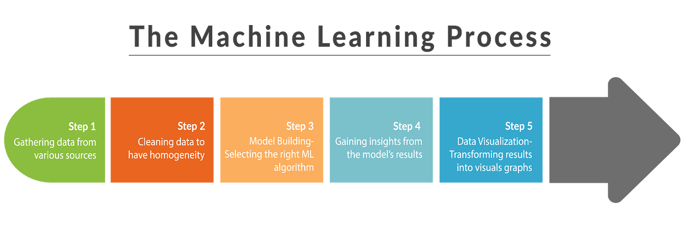 Stages Of The Machine Learning (ML) Modeling Cycle | atelier-yuwa.ciao.jp